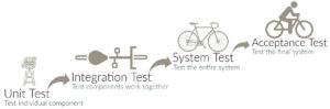 Four Levels of Testing that guarantee the quality of Software - AccelaTest