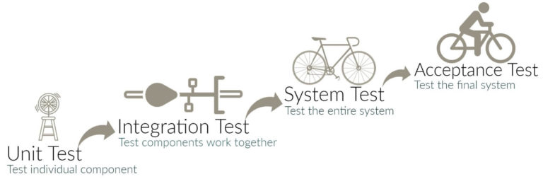 Four Levels of Testing that guarantee the quality of Software - AccelaTest