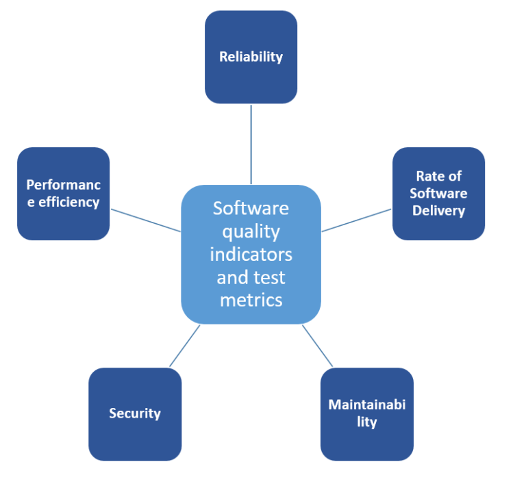 21 Software Testing Best Practices In 2023 Accelatest