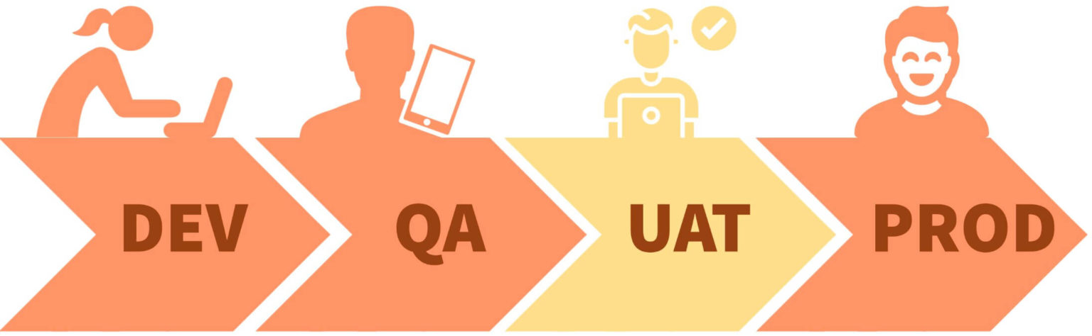 User Acceptance Testing (UAT) – The Ultimate Guide - AccelaTest